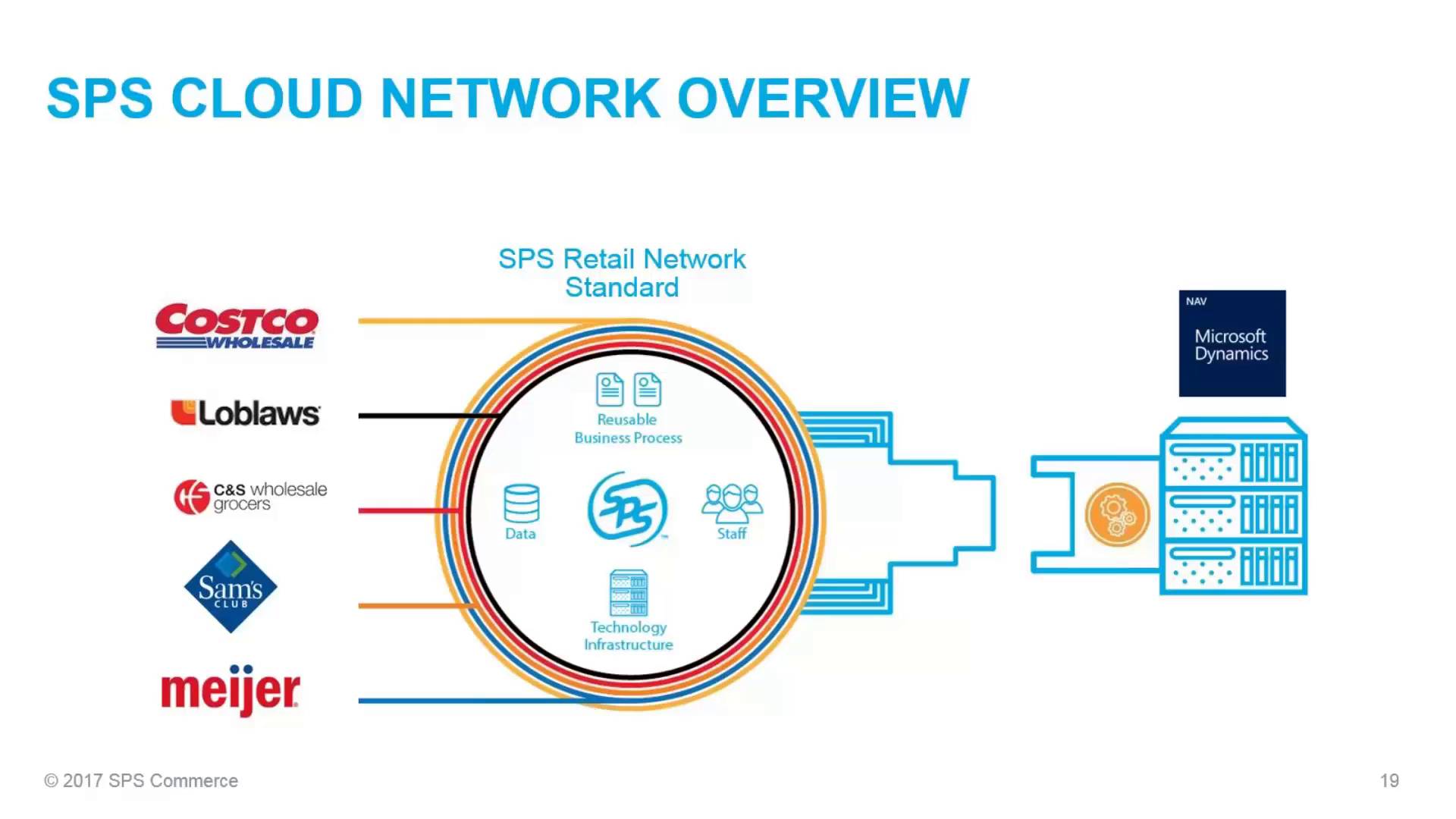 Streamline EDI Processes with SPS Commerce and NAV