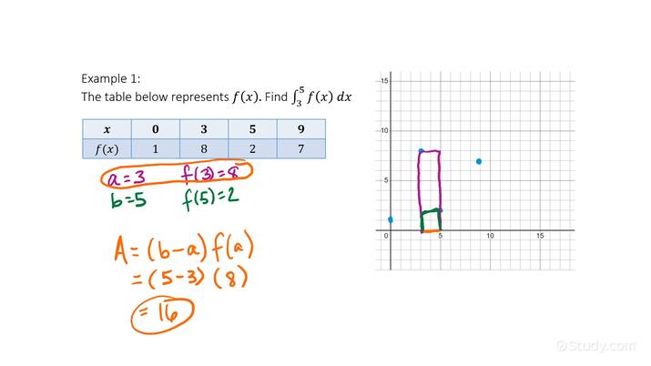 Approximating Definite Integrals of Functions that are Represented ...