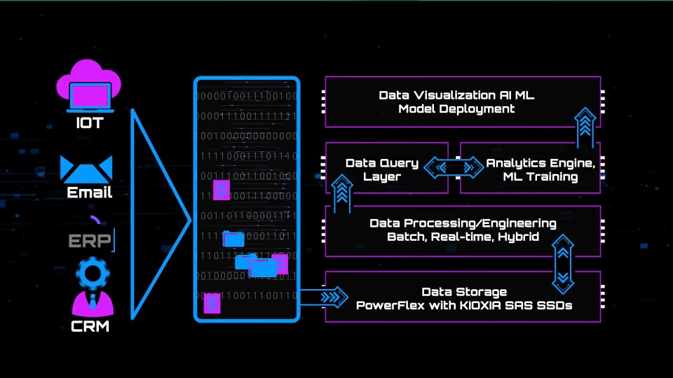 Data Convergence with Dell PowerFlex using KIOXIA PM7 Series SAS SSDs ...