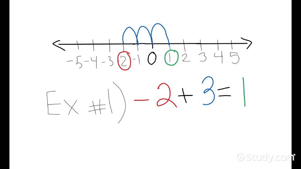 Identifying a Sum Given Points on a Number Line | Geometry | Study.com