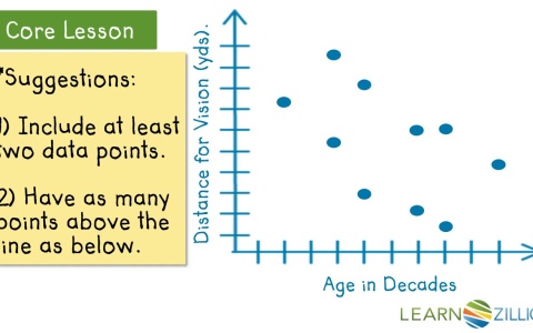 Find line of best fit using point-slope form - for teachers | LearnZillion