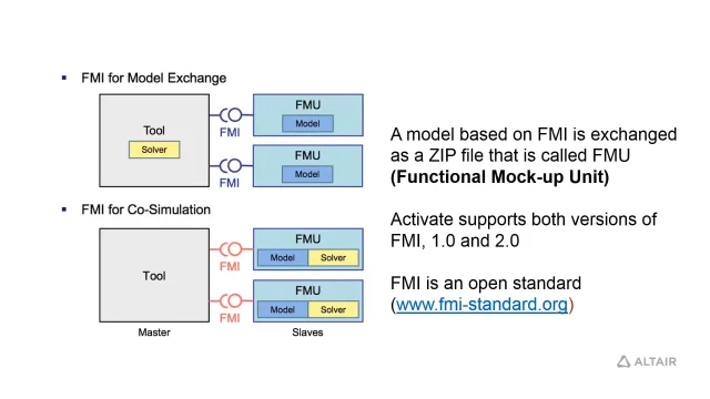 複合領域のモデルベース開発ソフトウェア | Altair Twin Activate