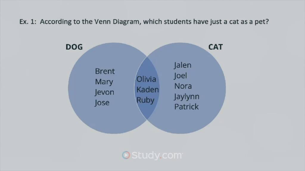 How to Interpret a Venn Diagram of 2 Sets | Algebra | Study.com