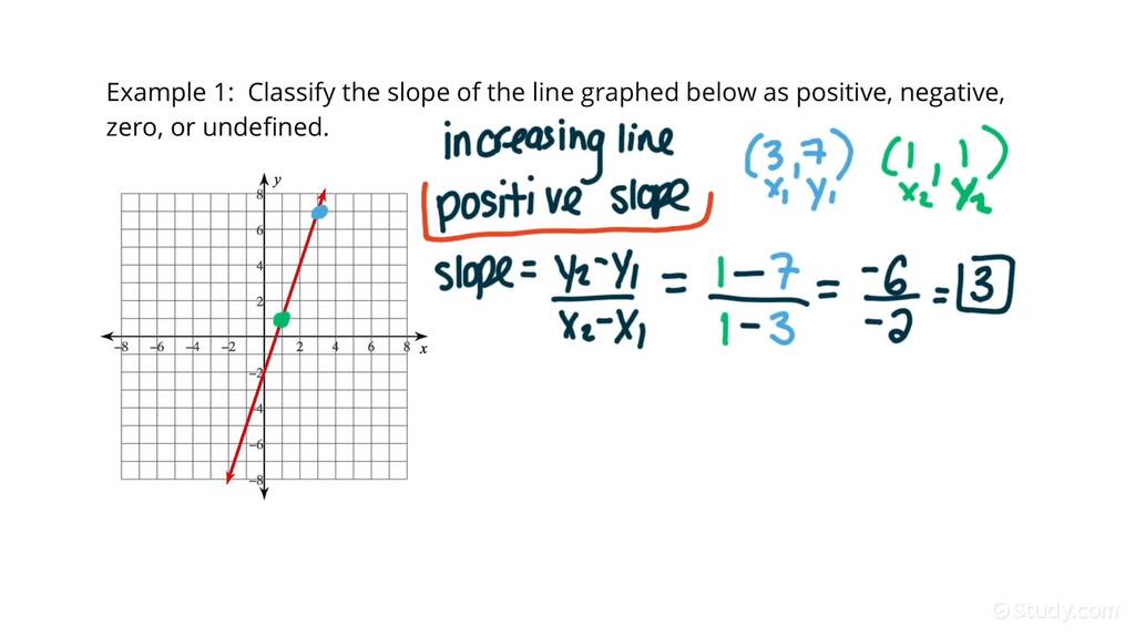 Classifying Slopes Given Graphs Of Lines Algebra