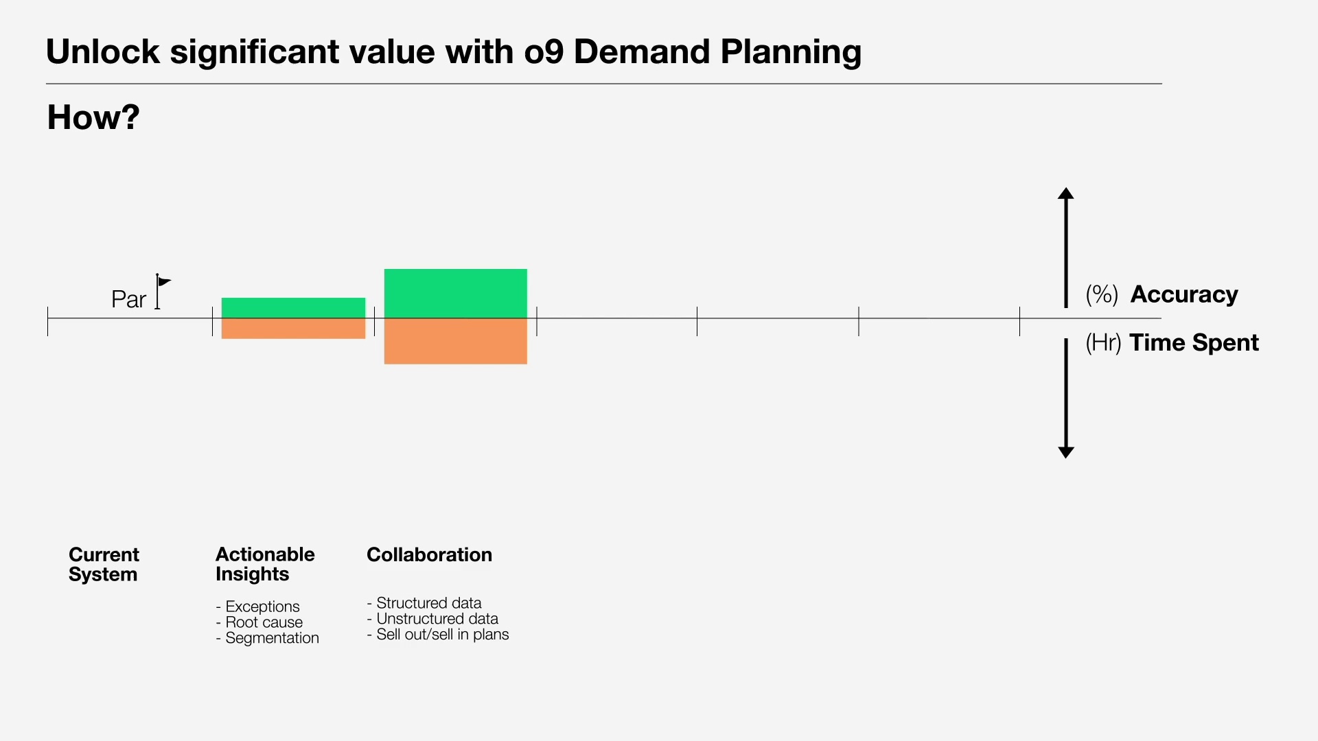Examples of which o9 capabilities in demand planning drive value - o9 Solutions