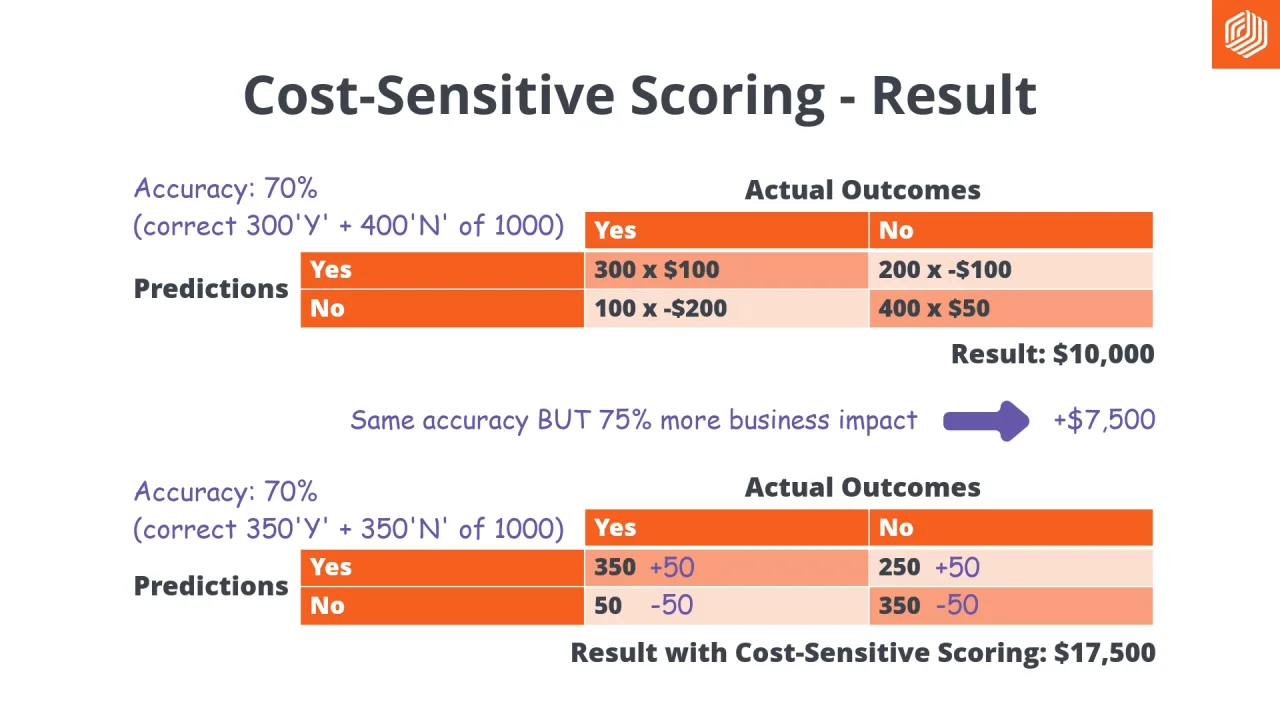 Cost sensitive learning - Basics | Connect model output to value ...