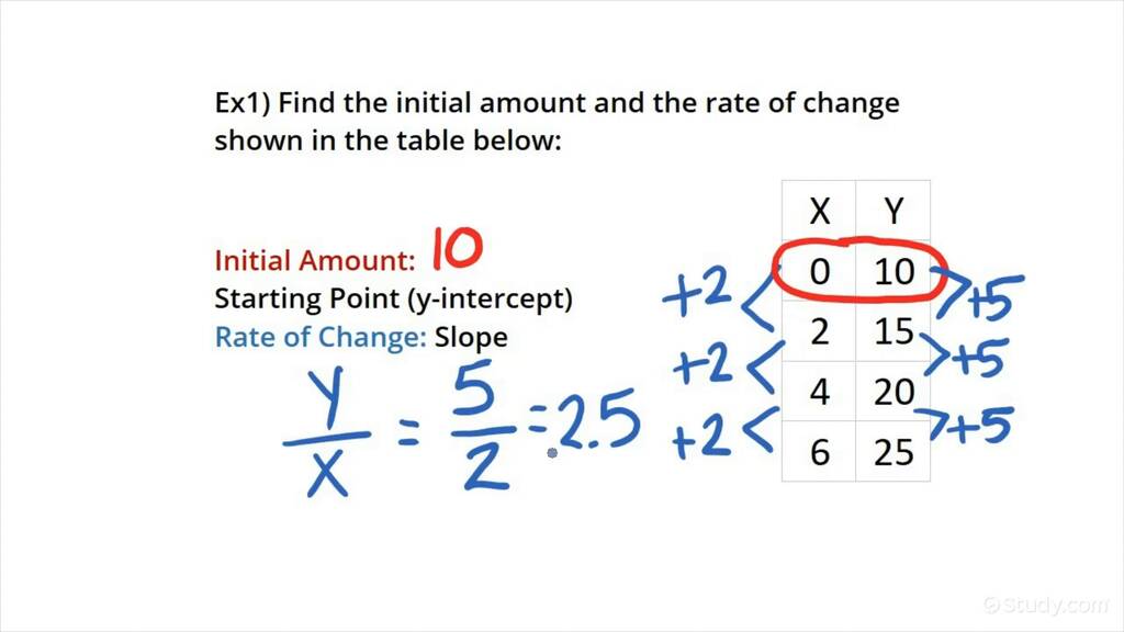 Finding The Initial Amount Rate Of Change Given A Linear Function