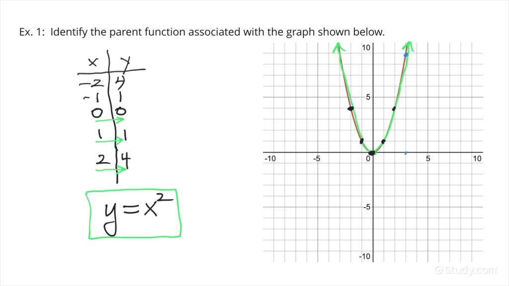 Matching Parent Graphs with their Equations | Trigonometry | Study.com