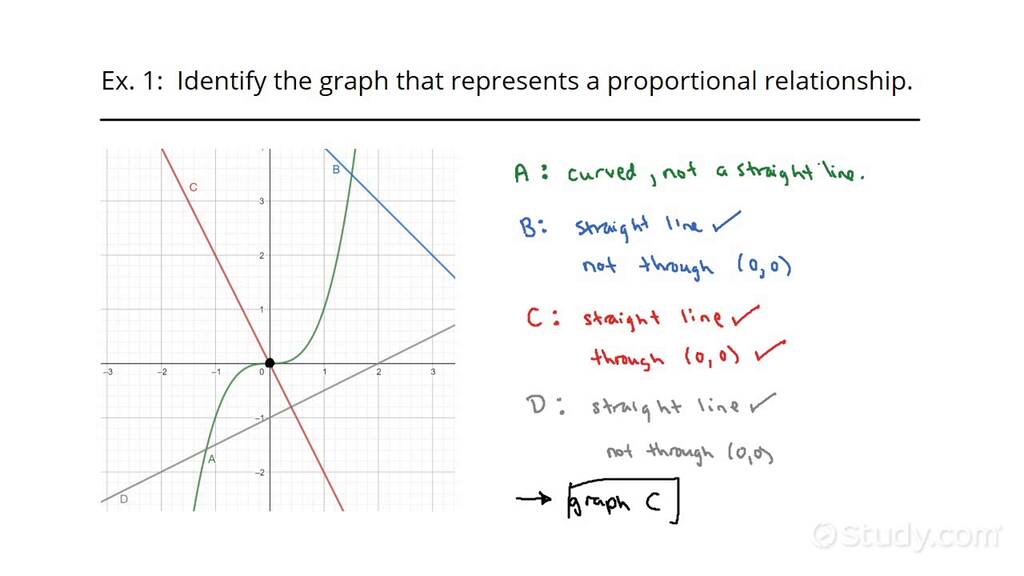 How to Identify Basic Proportional Relationships in Graphs | Algebra ...