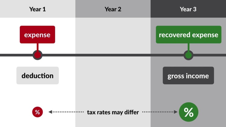Federal Income Tax Videos: The Tax-Benefit Rule - Quimbee