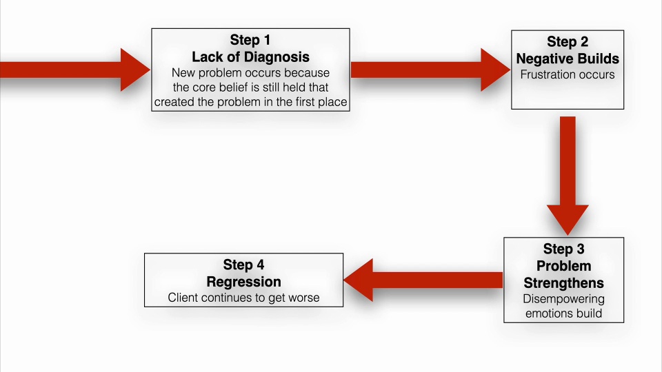 Understanding The Problem Overview - 2. Transformational Coaching ...
