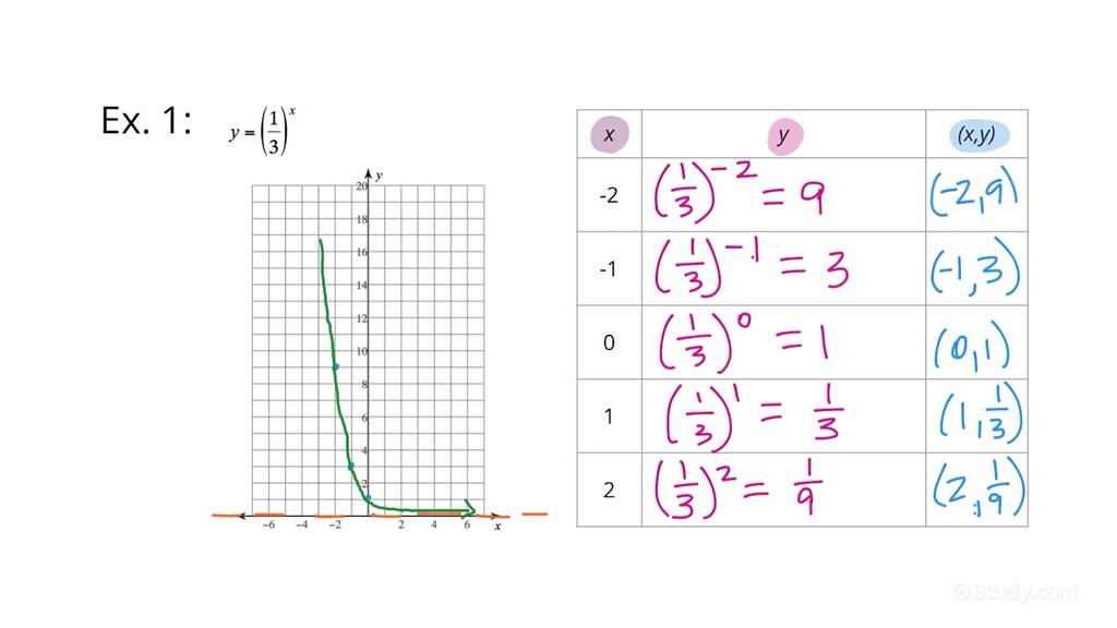 How To Graph An Exponential Function And Its Asymptote In The Form F x bx Algebra Study