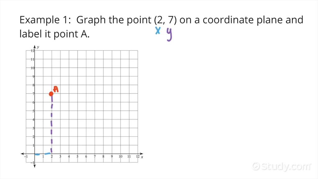 Plotting a Point in Quadrant 1 of the Coordinate Plane | Algebra | Study.com