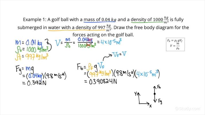 How to Draw a Free Body Diagram for a Fully Submerged Object Based on ...
