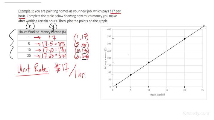 How to Fill in a Table and Plot Points Given a Unit Rate | Algebra ...