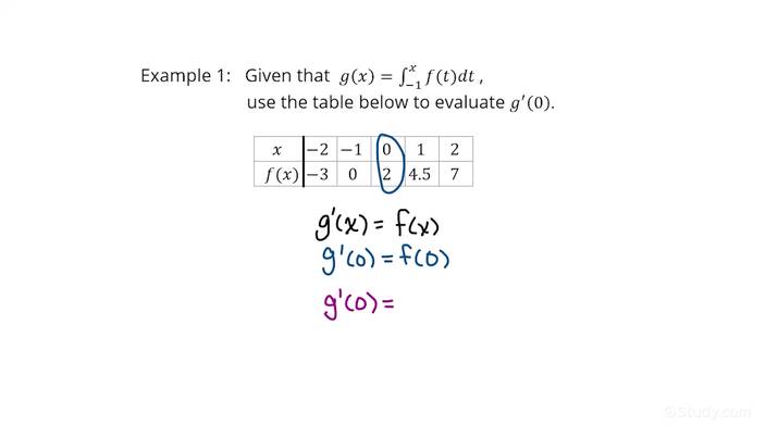 Determining Characteristics of the Function g Defined as the Integral ...