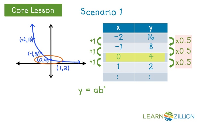 Writing Equations For Exponential Functions From A Graph - Tessshebaylo