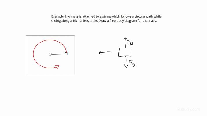 Identifying Free-Body Diagrams for Objects in Uniform Circular Motion ...