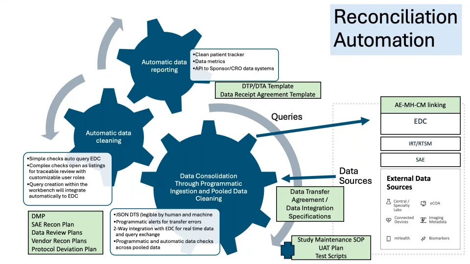Eliminating Manual Reconciliation of Clinical Data Sources | Veeva
