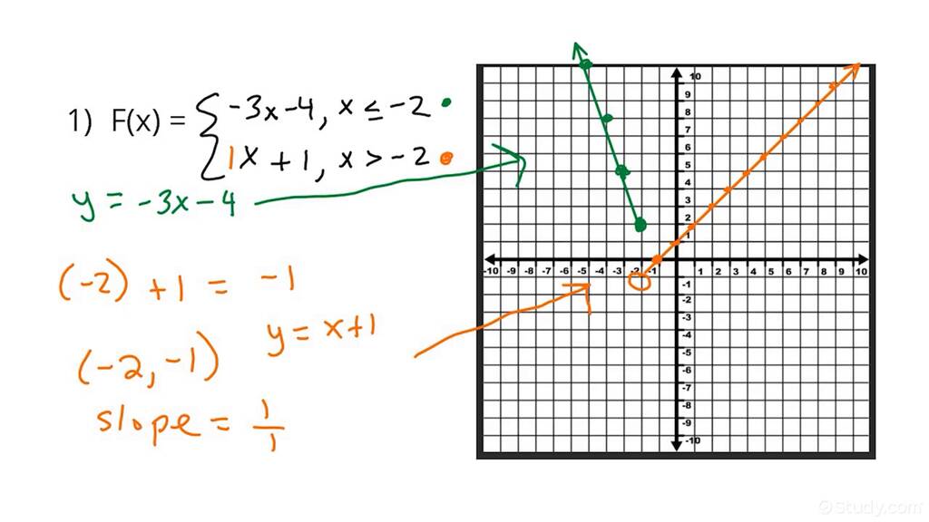 How to Graph a Piecewise-defined Function: F(x) = Ax + B for Each ...